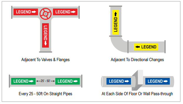 NFPA 99C/CGA C-9 Standard for Medical Gas Markers